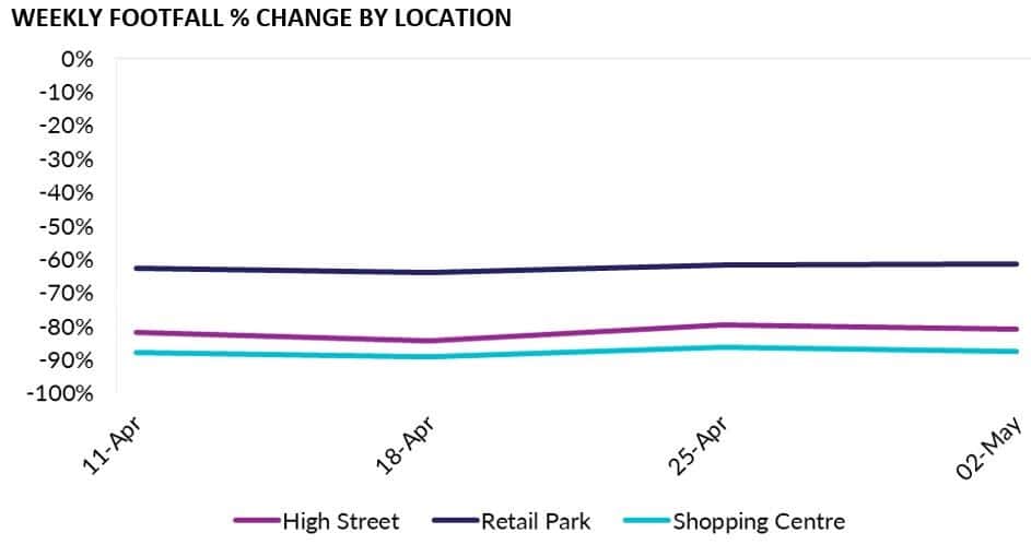 Silent streets under lockdown - BRC-ShopperTrak Footfall Monitor ...