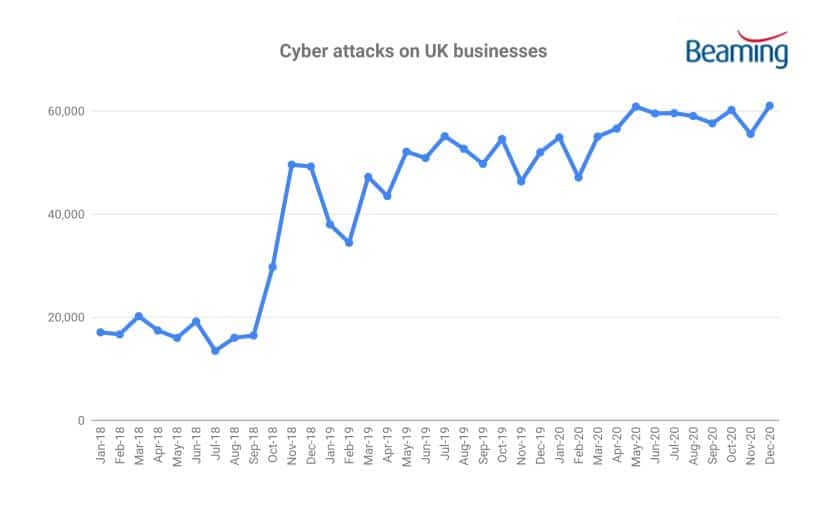 Cyber attacks on UK businesses increase by a fifth in 2020 - Business Money