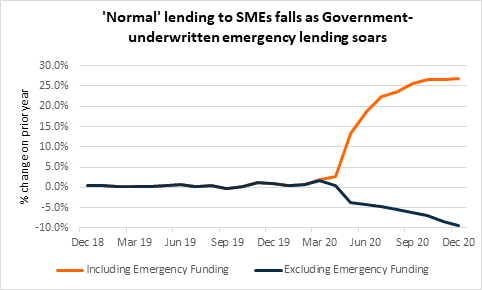 ‘Normal’ bank lending to SMEs down 10% last year - Business Money