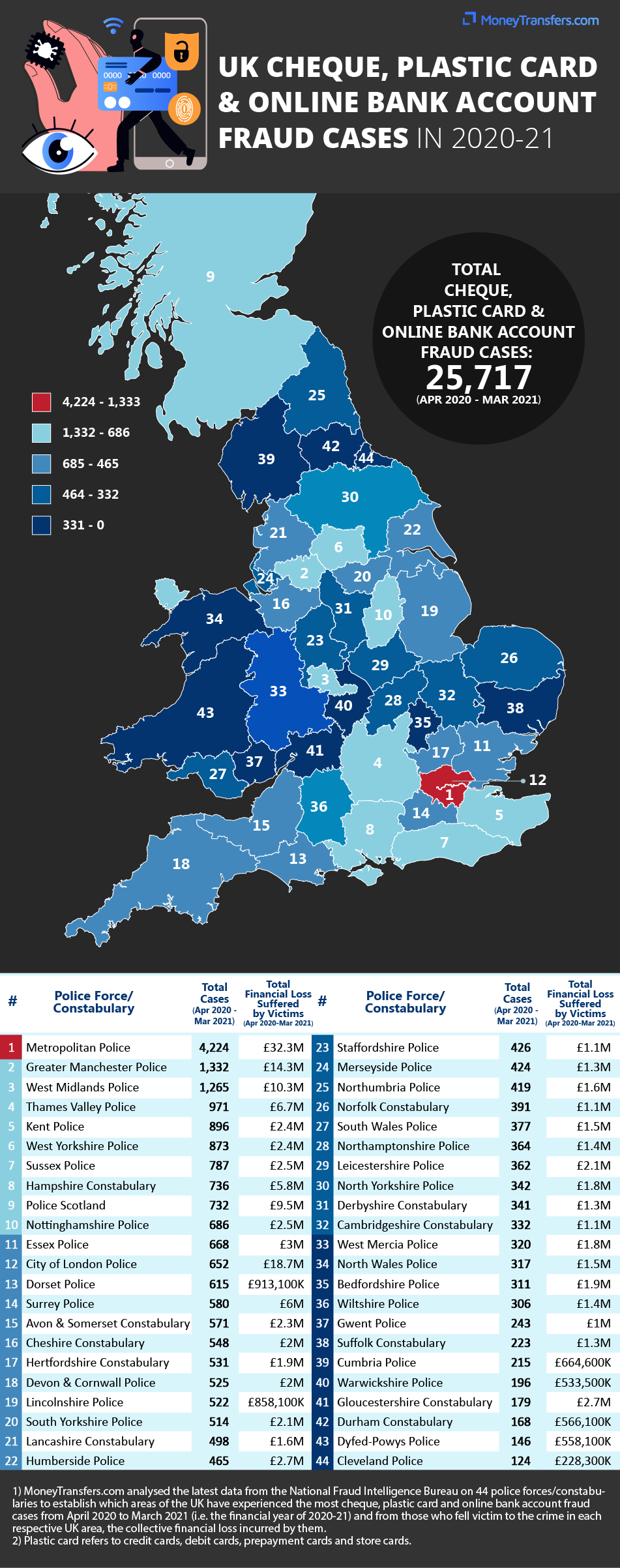 Online banking and credit card fraud victims lost over £160m in 2020-21 ...