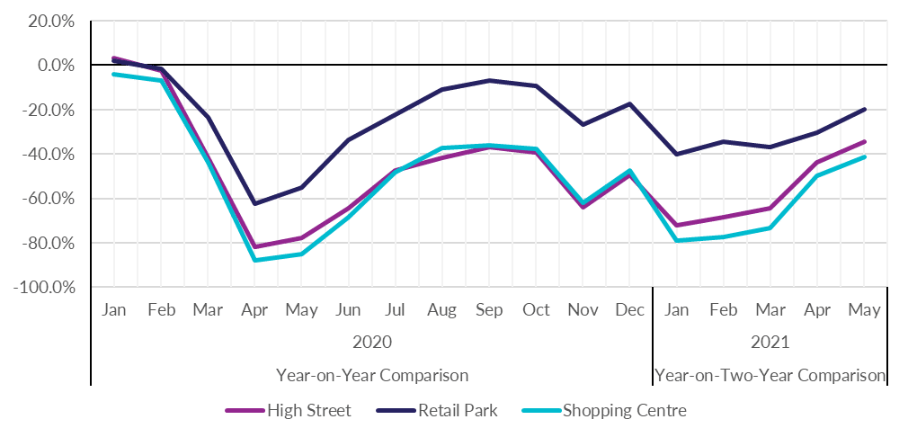 Footfall improves as restrictions ease further - Business Money