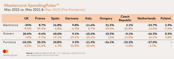 Mastercard spending insights show retail is growing - Business Money