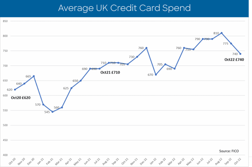 FICO UK Credit Card Market Report: October 2022 - Business Money