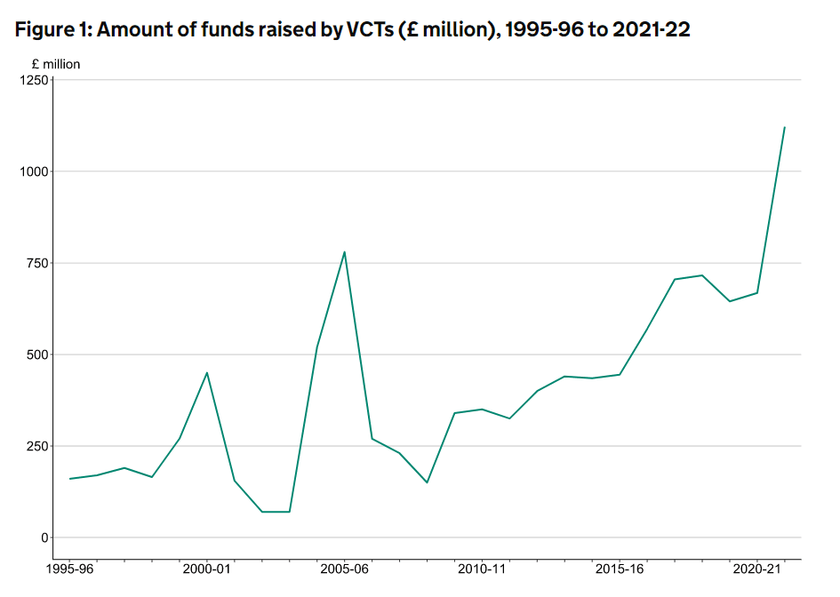 £1.122bn invested into VCTs - official HMRC figures published today ...