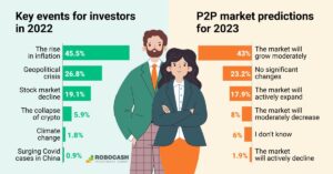 Inflation tops events for P2P investors in 2022 - Business Money