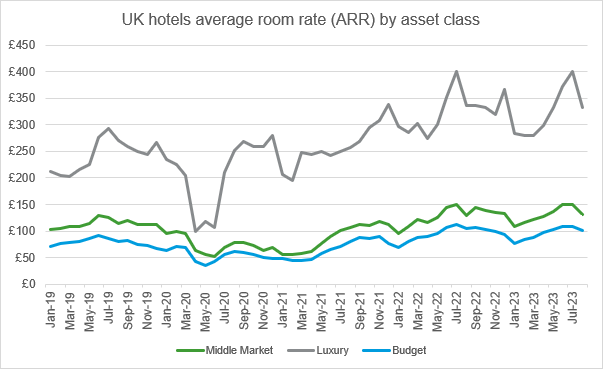 Luxury hotel sector leads the way with record room rates during summer ...