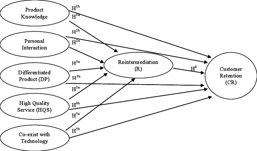 10 examples of customer retention techniques to drive customer loyalty ...