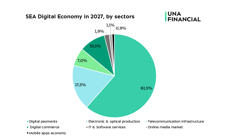 Southeast Asia’s digital economy will contribute 56% to its GDP by 2027 ...