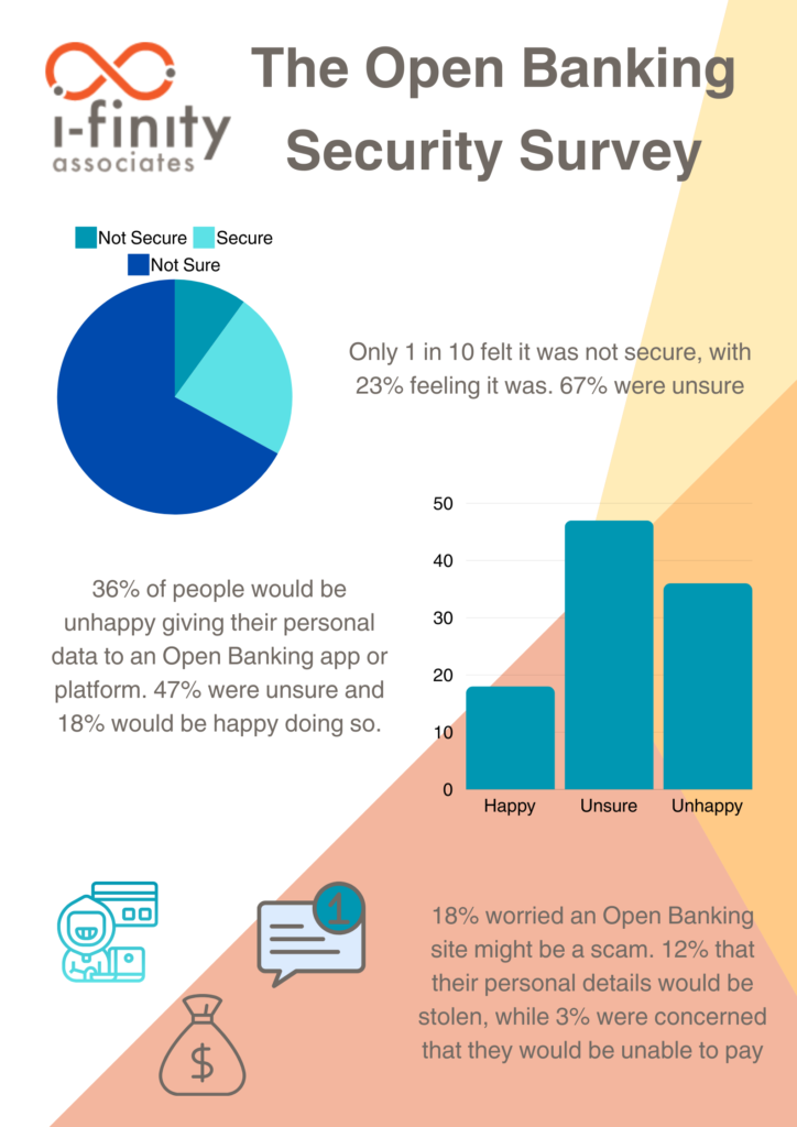 1 in 5 people feel Open Banking is secure - Business Money