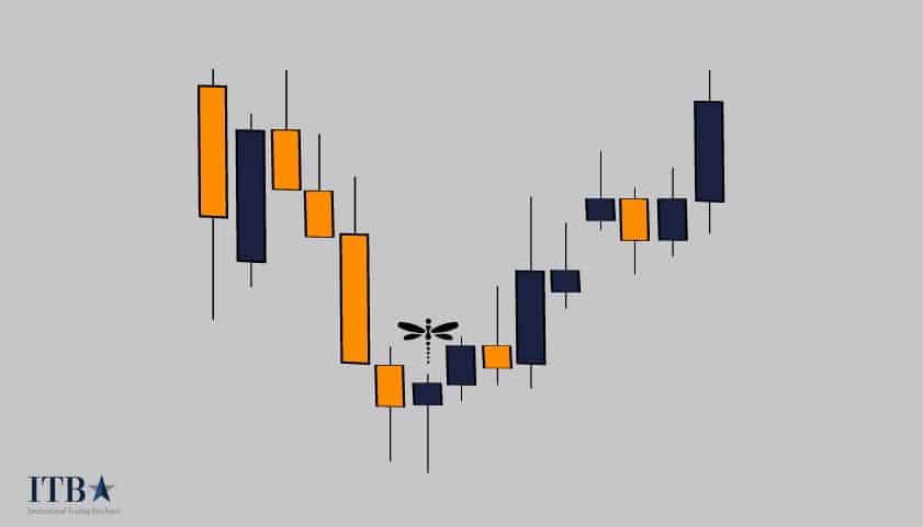 Dragonfly Doji explained: Meaning, patterns & trading strategies ...