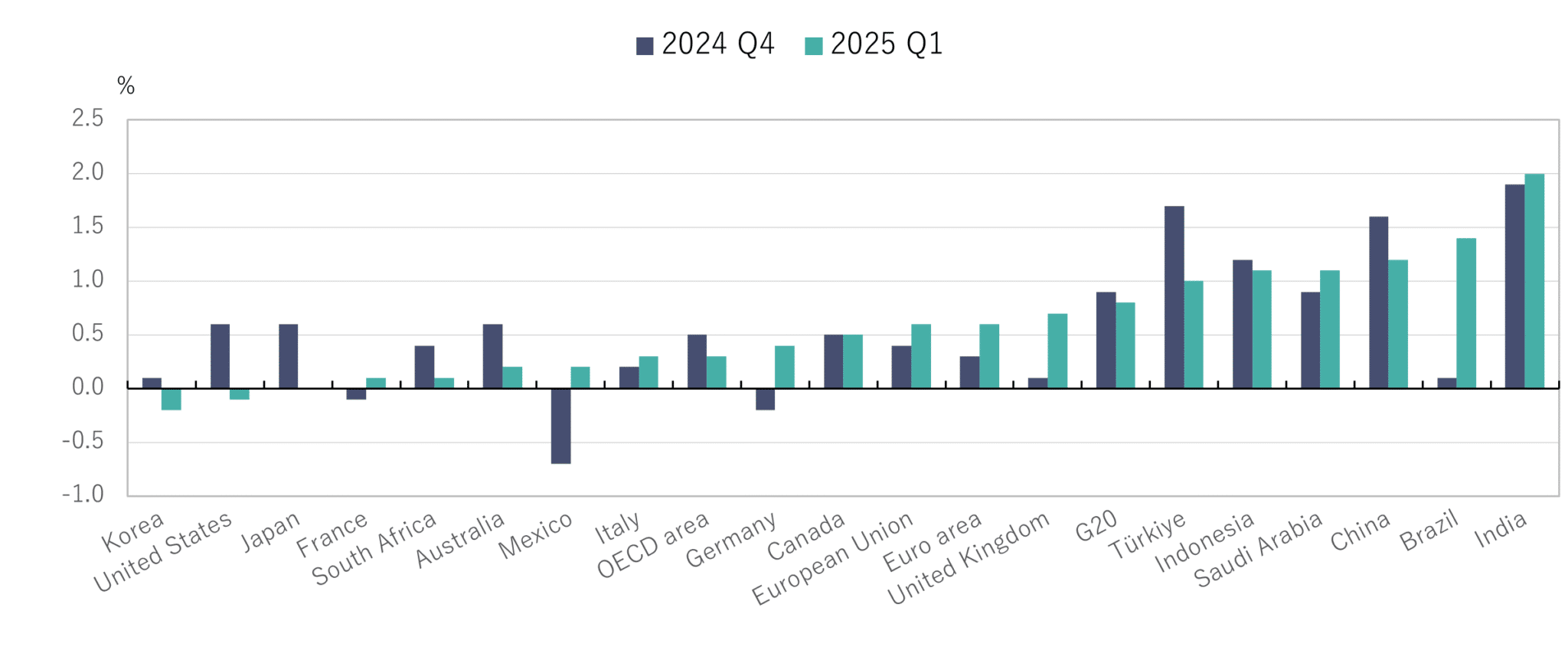 G20 GDP growth slows to 0.8% in the first quarter of 2025 - Business Money